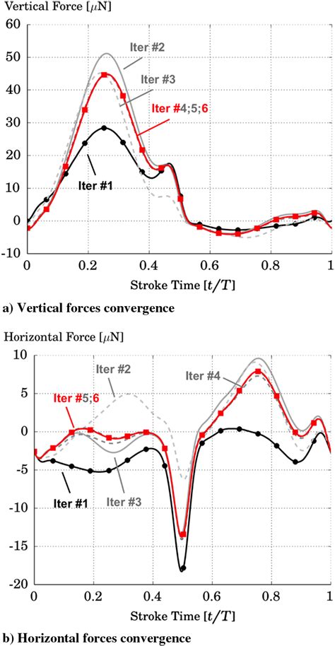 Convergence Of Trim Forces For Forward Flight Speed Of 1 M∕s