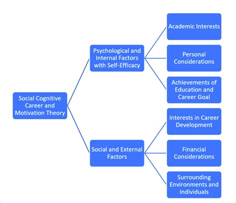Social Cognitive Career And Motivation Theory Download Scientific