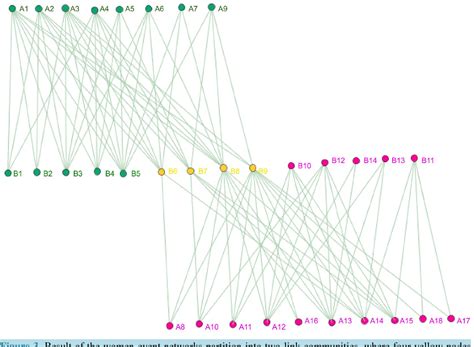 Figure 3 From Mathematical Model And Algorithm For Link Community Detection In Bipartite