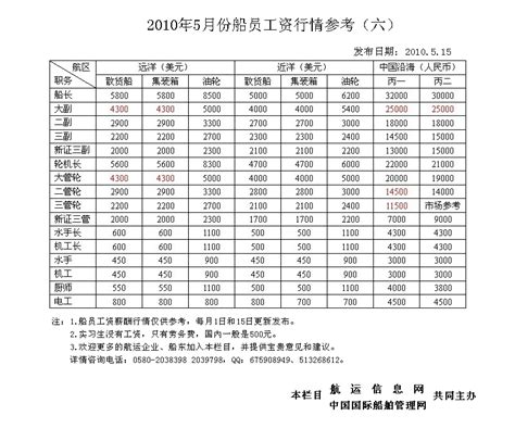 2010年5月份船员工资行情参考六 航运信息网