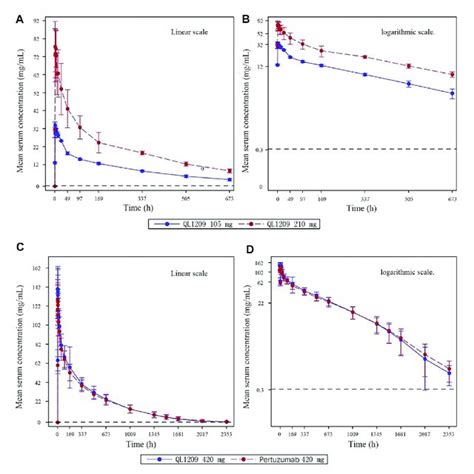 Mean Blood Concentration Time Curve A Mean Plasma Concentration