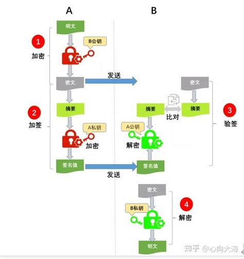 技术分享车联网ota数据安全解决方案之加密验签 知乎