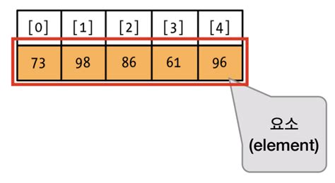 Data Structure 개발자라면 꼭 알아야 할 7가지 자료구조