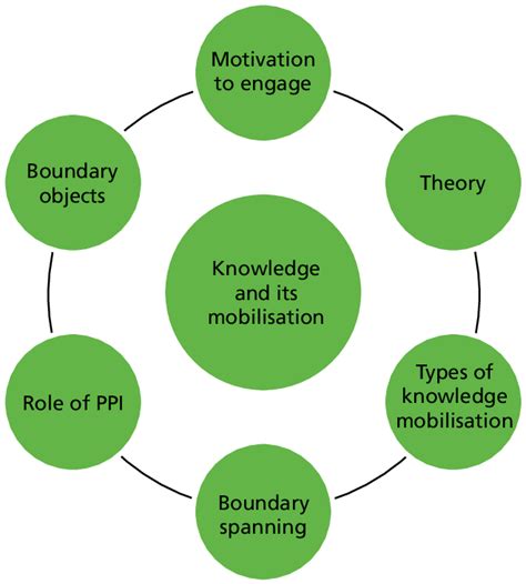 Knowledge And Its Mobilisation Download Scientific Diagram