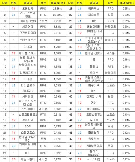 Pc방순위 오버워치 경쟁전 3시즌 효과 3주만에 1위 탈환