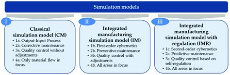 Simulation Models Own Elaboration Download Scientific Diagram