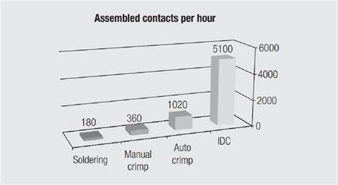 Insulation Displacement Connections