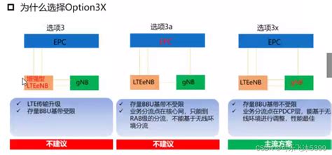 5g网络架构与组网部署5g组网 Csdn博客