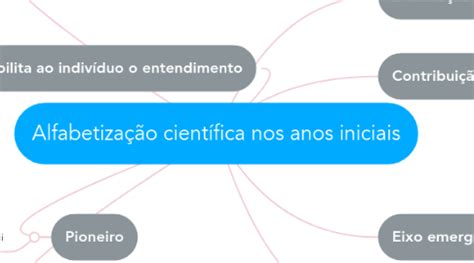Alfabetiza O Cient Fica Nos Anos Iniciais Mindmeister Mapa Mental