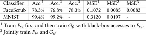 Table From Neural Network Inversion In Adversarial Setting Via Background Knowledge Alignment