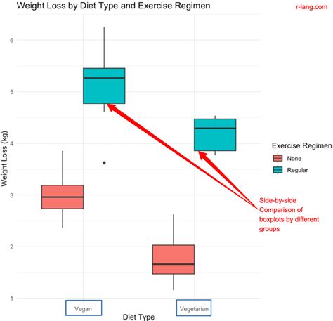 how to create a grouped boxplot in r