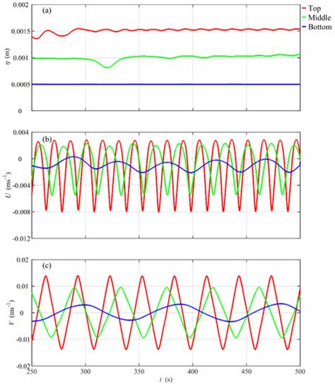 Water Special Issue Hydrodynamics In Ocean Environment Experiment And Simulation