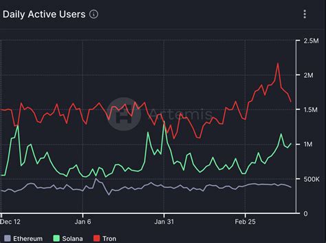 is solana closing in on ethereum the metrics say ambcrypto