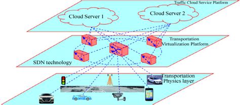 Figure From Intelligent Traffic Control System Based On Cloud Computing And Big Data Mining
