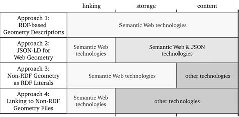 1 overview of the identified approaches for integrating geometry