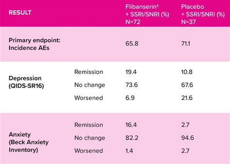 Addyi Flibanserin Hcp Clinical Trials