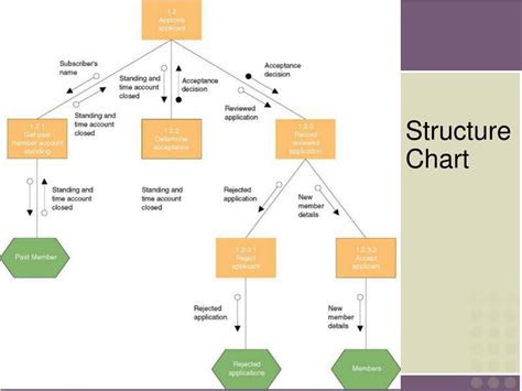 Ppt Chapter 12 Systems Design Objectives Powerpoint Presentation