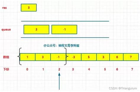 leetcode 热题 hot 100 第六十一天 239 滑动窗口最大值 困难题 用python3求解 leetcodehot100