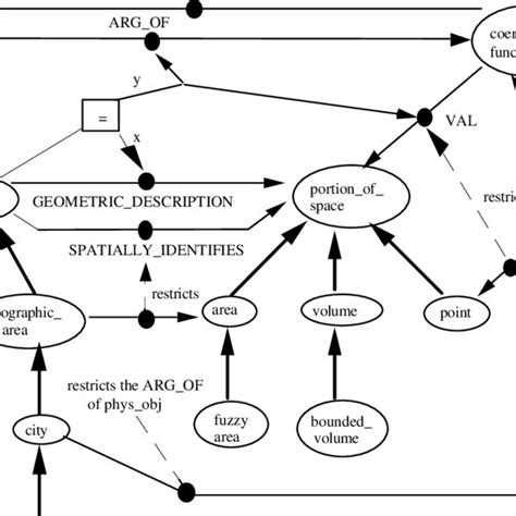 Use Of Geometricdescription In Spatial Entities Representation Download Scientific Diagram