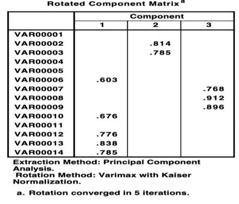 Component Matrix