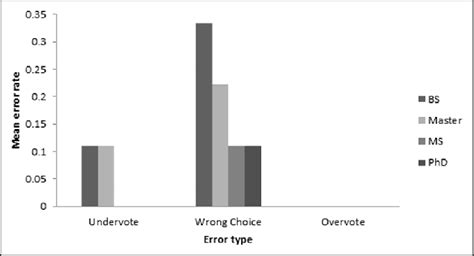 Mean Error Rate As A Function Of Education Level And Type Of Error Download Scientific Diagram