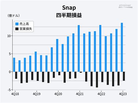 Snap 2023年決算！通期売上前年比フラットで時間外株価が30超の急落中 Strainer