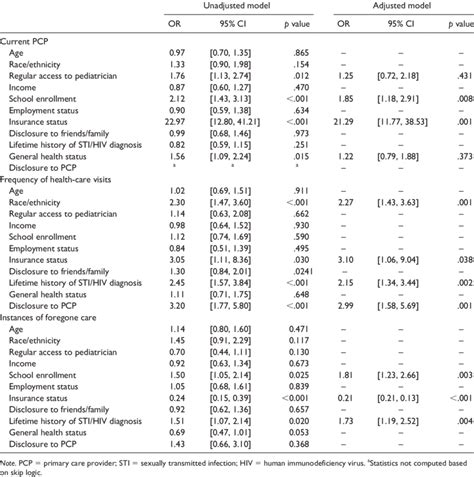 Multivariable Logistic Regression Models Examining Associations Between
