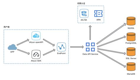 深入解析 Rds Serverless 之 Data Api 阿里云开发者社区