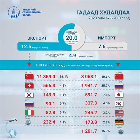 Монгол Улс он гарснаас хойш нийт 161 улстай худалдаа хийжээ