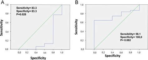 Roc Curves For A Human Serum Albumin And B Complement C3 Together Download Scientific