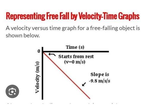 Sketch The VT And St Graph For Freely Falling Body Brainly In