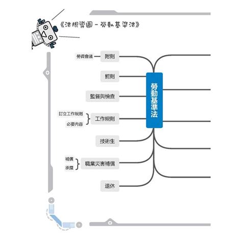六週拿到職業安全衛生管理乙級：學術科法規圖＋心智圖整理全國第一本，職業安全衛生管理技術士心智－金石堂