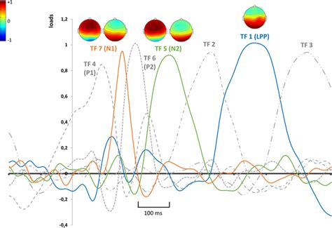 Pca Factor Loadings After Promax Rotation Lines Depict Temporal