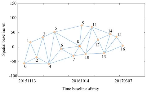Insar Ctpim Based 3d Deformation Prediction In Coal Mining Areas Of The