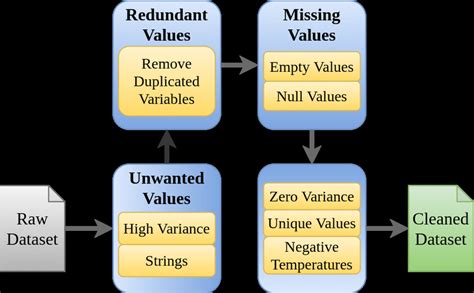 data cleansing process workflow the following steps in the data