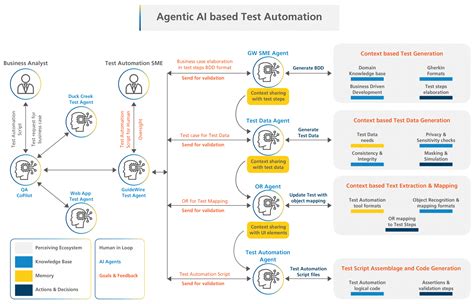 Agentic Ai Revolutionizing Test Automation For Enhanced Scalability
