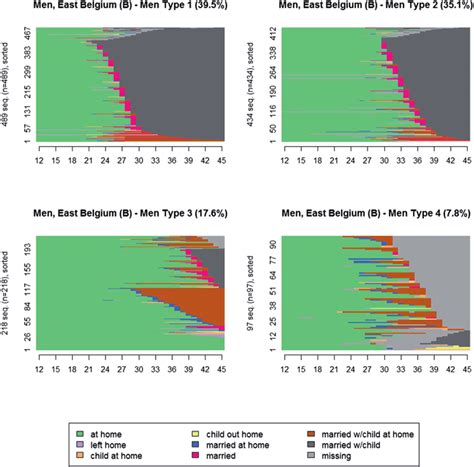 3 Clusters Of Sequences I Plots Sorted By State From Right To Left Men Download Scientific