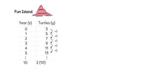 Building A Linear Function YouTube
