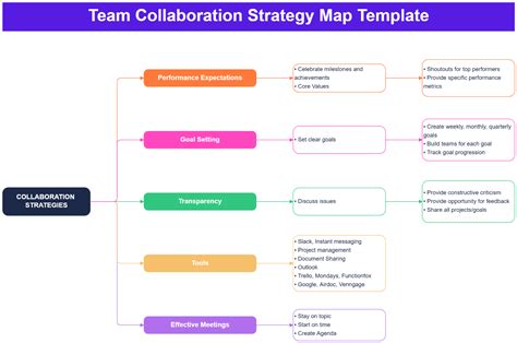 Free Strategy Map Template Editable And Printable