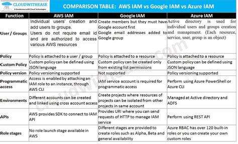 Comparing IAM Services in AWS, Azure & Google Cloud - Cloudwithease