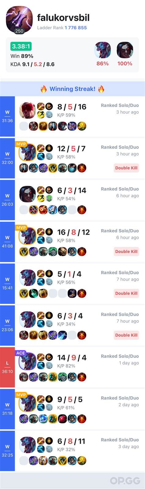 Today Was A Good Day Currently At 7647 Win Rate With Trundle Jungle