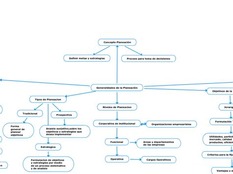 Generalidades De La Planeación Mind Map