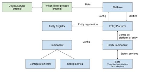 Component Entitycomponent Entity Confused Development Home