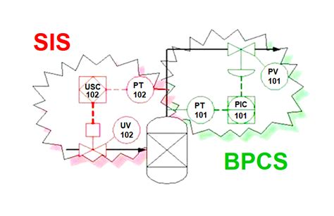 Safety Instrumented System Handbook Sis Tutorials