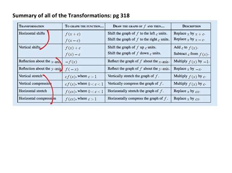 Section 3 3 Transfromations Math Showme