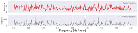 Wavelet And Fourier Analysis On The Enso And Monsoon Data In Python Towards Data Science