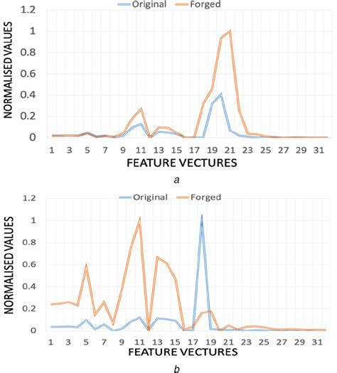 effect of feature extraction for classifying original and forged