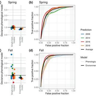 The Performance Of The Different Modelling Strategies Compared To The