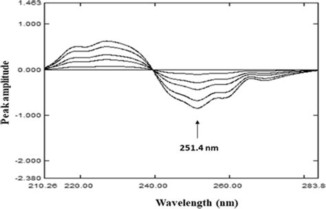 Double Divisor Ratio Spectra Derivative Ddrd Of 0 6 20 0 μg Ml Flu