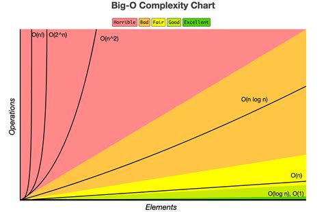 Note Algorithm And Data Structure — Complexity And Big O Notation 1